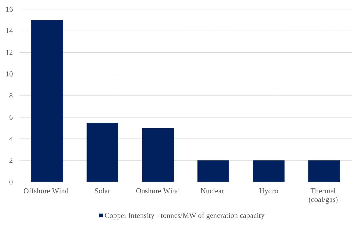 The case for copper - Cerno Capital - Investment Management
